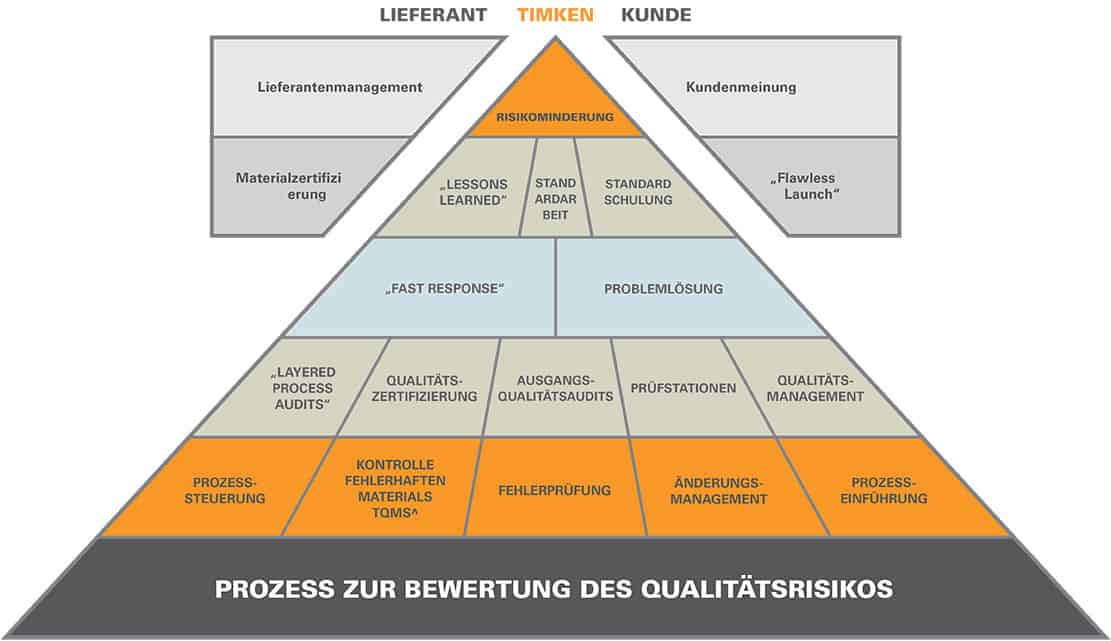 Quality-Management-Pyramid-DE-2020 | The Timken Company