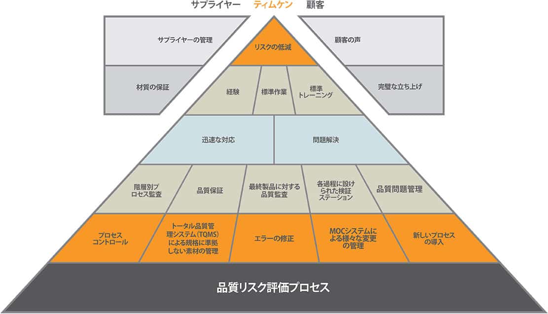Quality-Management-Pyramid-JA-2020 | The Timken Company