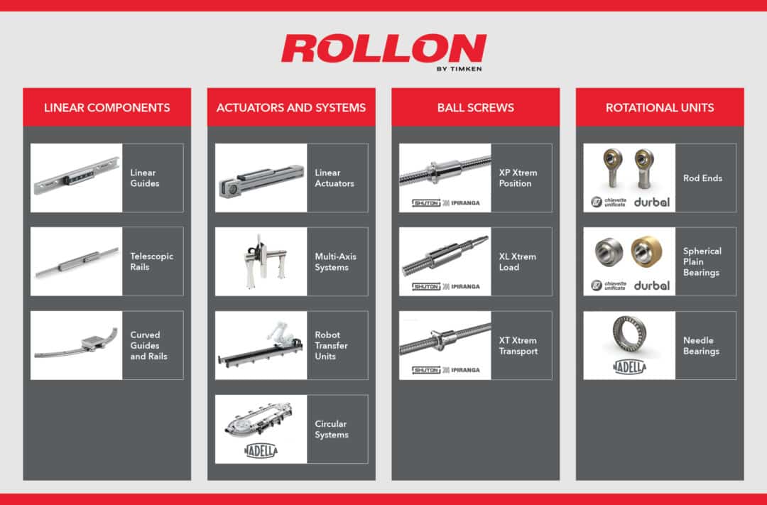 Leading Linear Motion with Selection, Delivery Time and Digital Tools ...